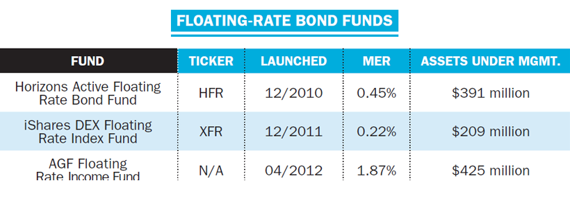 Floating-rate bond funds: How not to sweat rising interest rates