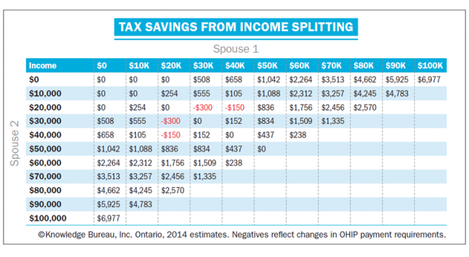 Income splitting: Would you benefit?