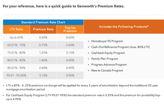 We don't charge you mortgage insurance: CMHC