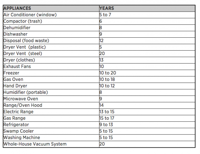 Picking the right kitchen appliances