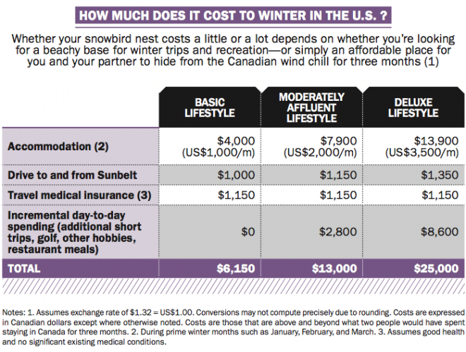A guide to achieving the snowbird lifestyle