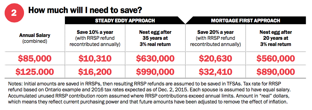 Set a retirement savings target