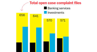 Why banking services complaints are rising