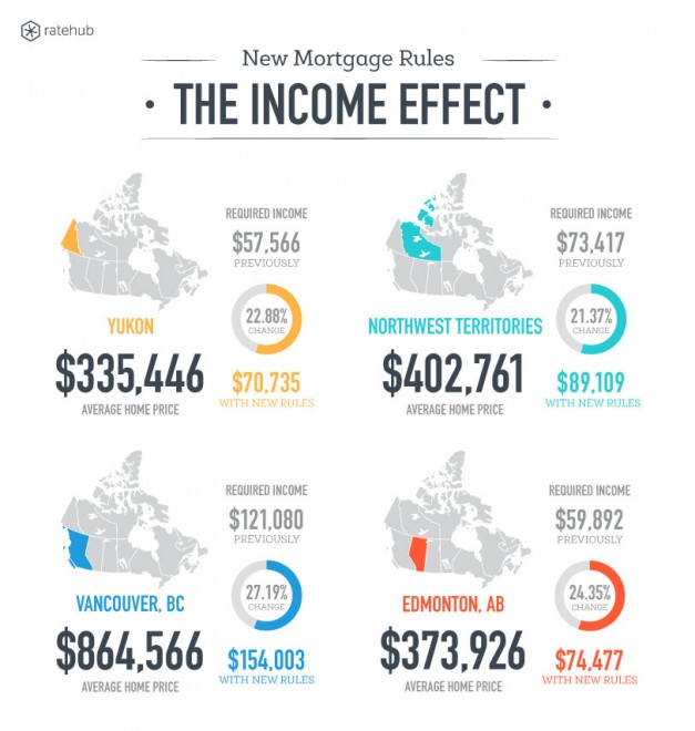New mortgage rules: How much more you'd need to earn to buy a home
