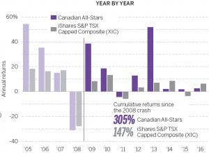 Best Canadian Stocks 2017