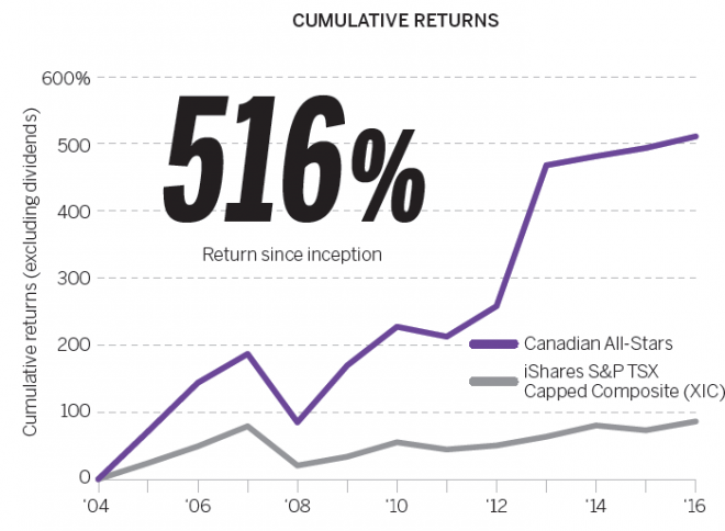 Best Canadian Stocks 2017