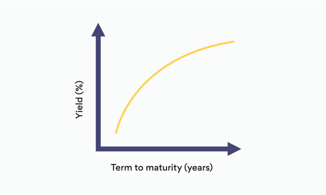 What is a yield curve? - MoneySense