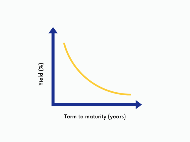 What is an inverted yield curve? - MoneySense