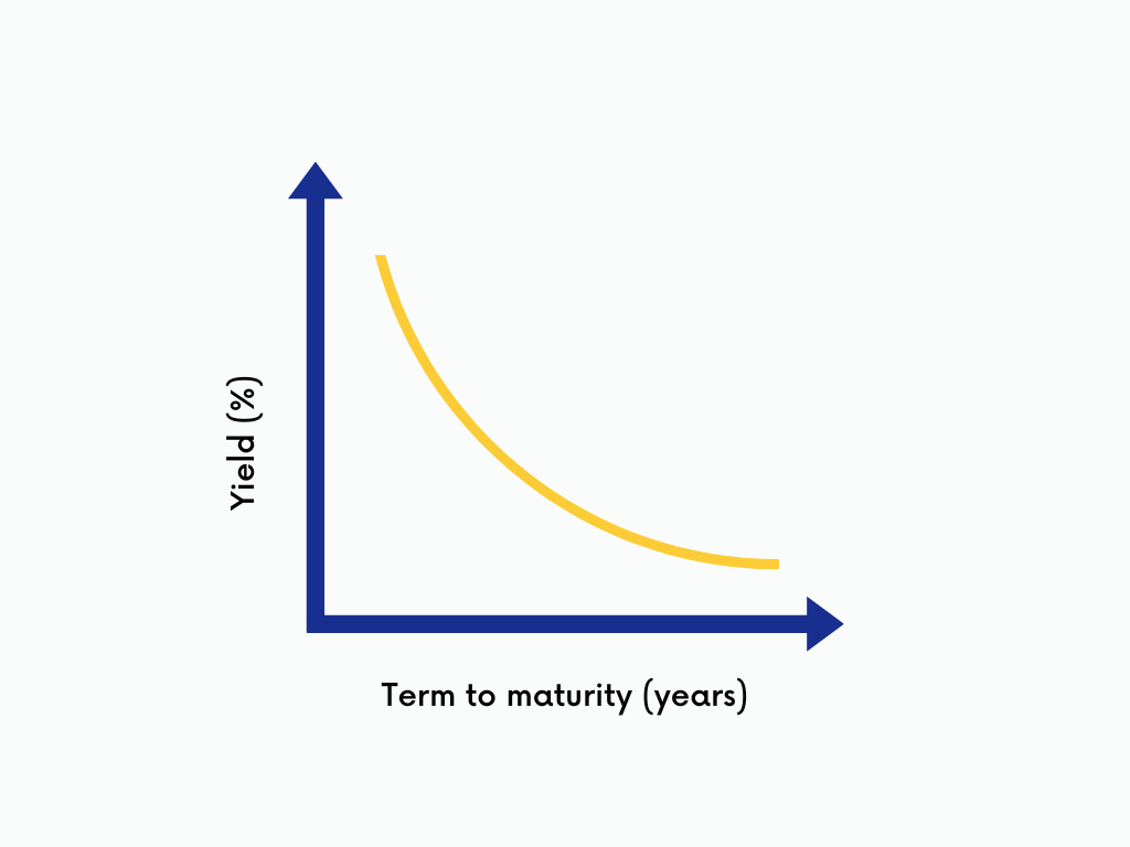 What is an inverted yield curve? - MoneySense