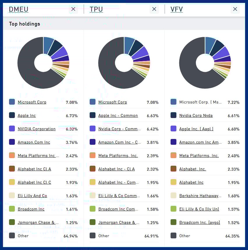Is VFV a good buy? What about other U.S. ETFs with even lower fees ...