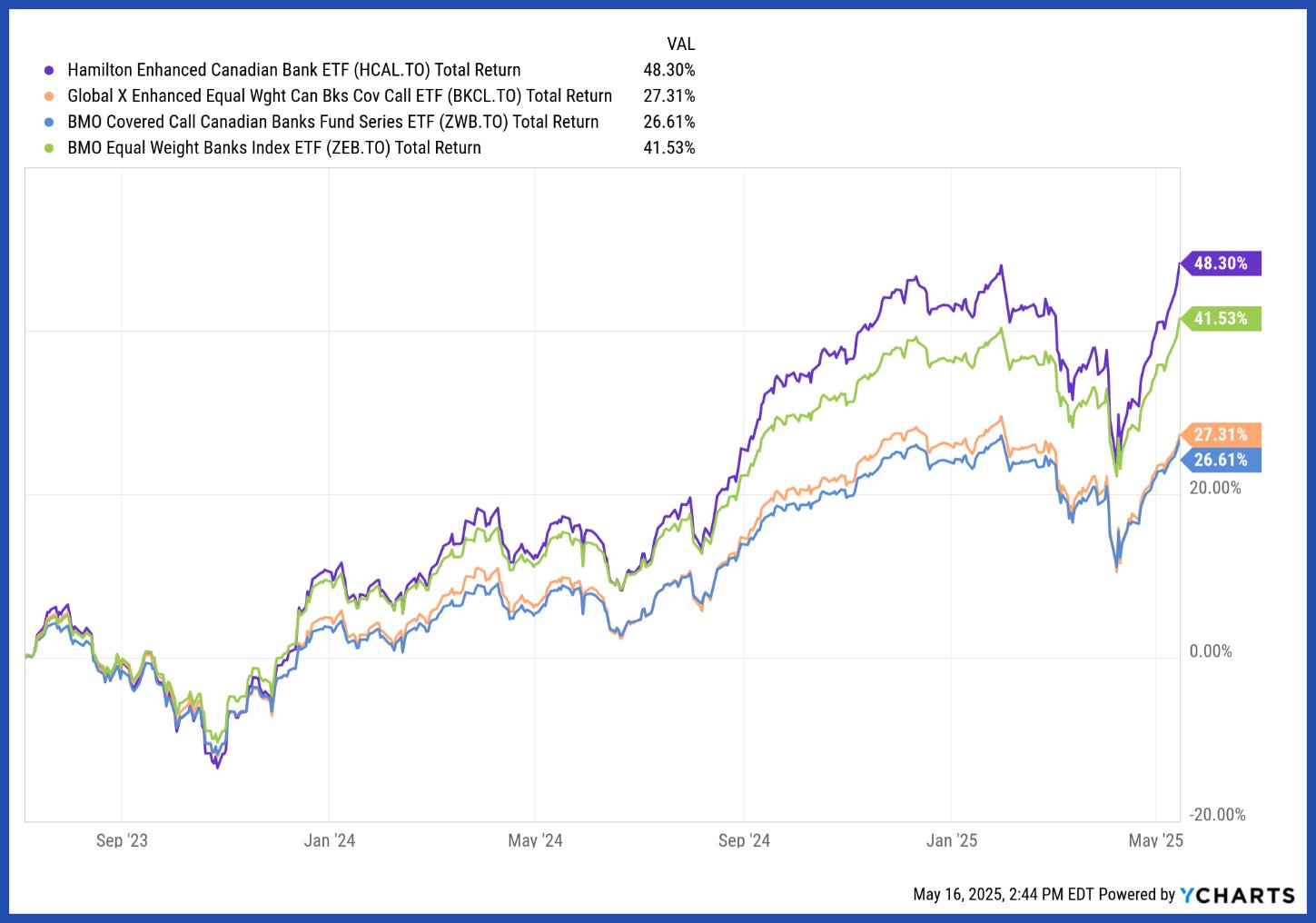 How to invest in Canadian bank ETFs - MoneySense