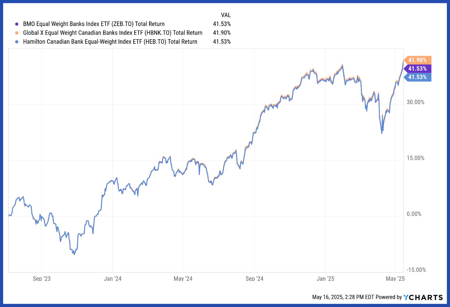 How to invest in Canadian bank ETFs - MoneySense