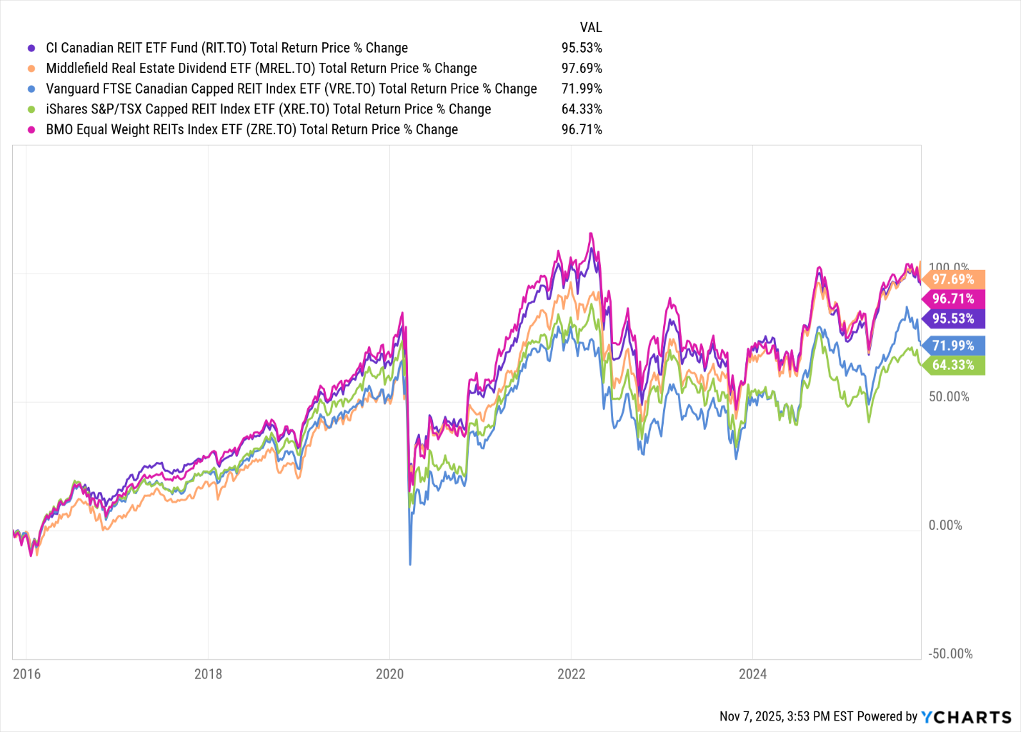 A practical guide to Canadian REIT investing in 2025 - MoneySense